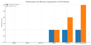 From GPT-2 to GPT-5: A Timeline of Intelligence & Limitations ...